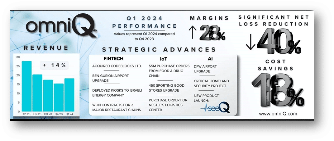 OMNIQ REPORTS SIGNIFICANT FINANCIAL IMPROVEMENTS FOCUSING ON PROFITABILITY AND OPERATIONAL ...